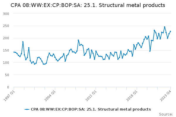 CPA 08:WW:EX:CP:BOP:SA: 25.1. Structural metal products - Office for National Statistics