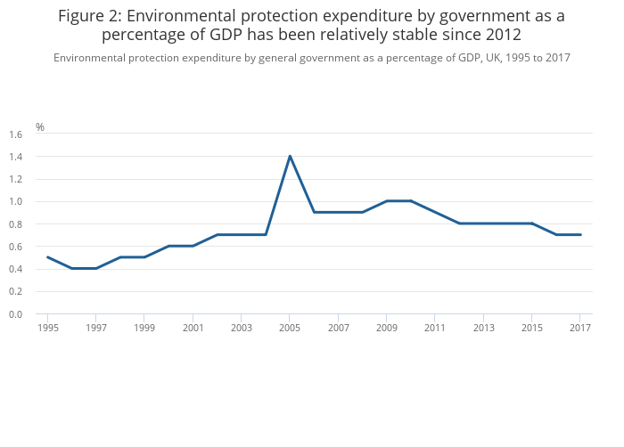 Environmental protection expenditure, UK - Office for National Statistics