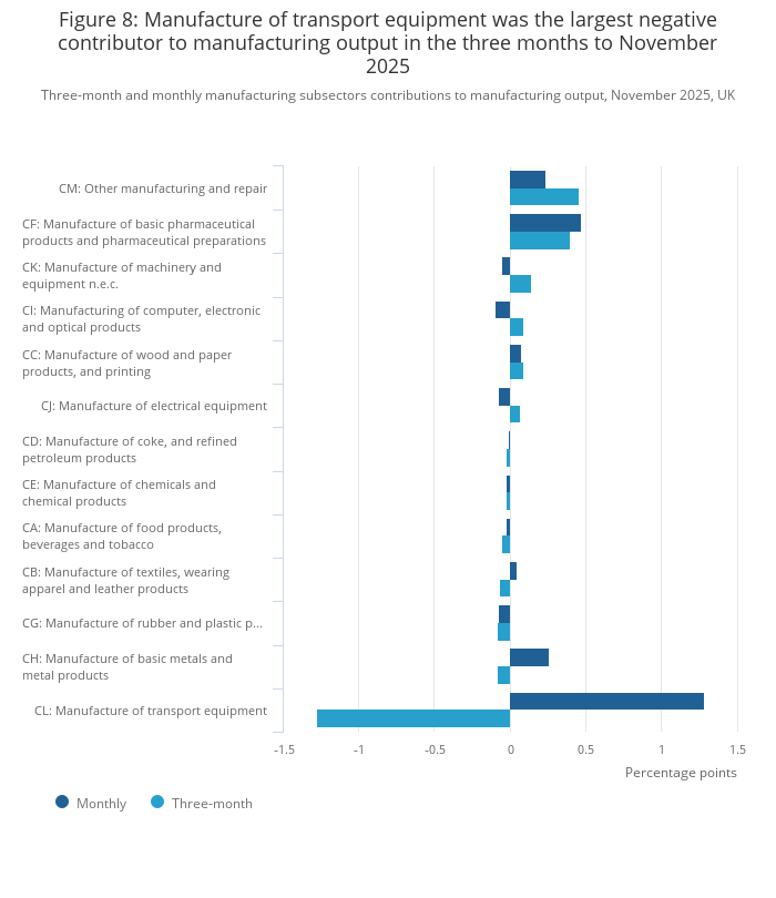 GDP monthly estimate, UK - Office for National Statistics