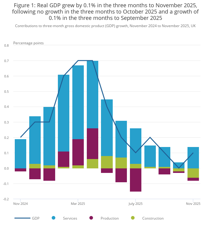 GDP monthly estimate, UK - Office for National Statistics