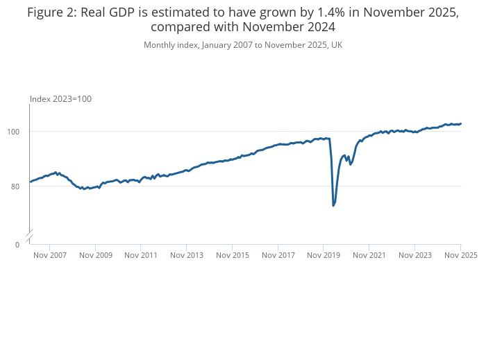 GDP monthly estimate, UK - Office for National Statistics