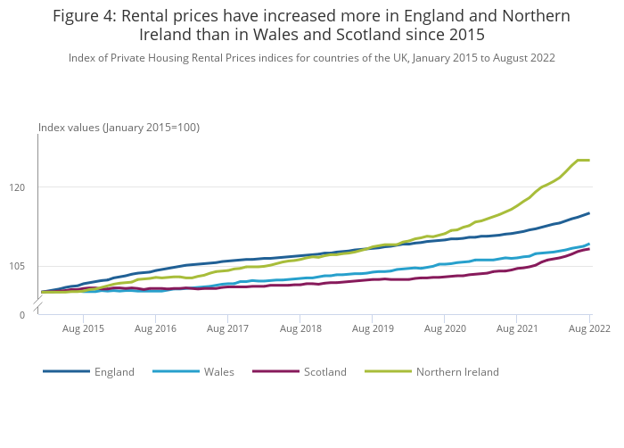 Index of Private Housing Rental Prices, UK - Office for National Statistics