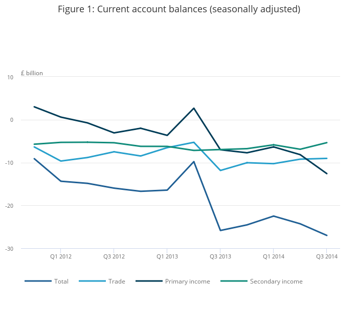 Balance of Payments, UK - Office for National Statistics