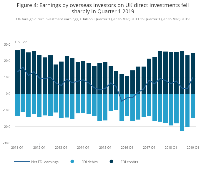 Balance of payments, UK - Office for National Statistics