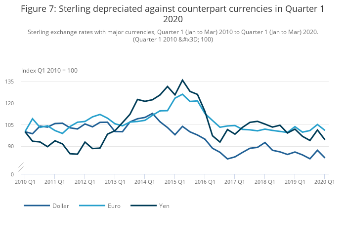 Balance of payments, UK - Office for National Statistics