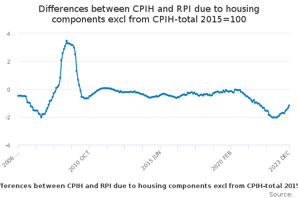 Differences between CPIH and RPI due to housing components excl from ...
