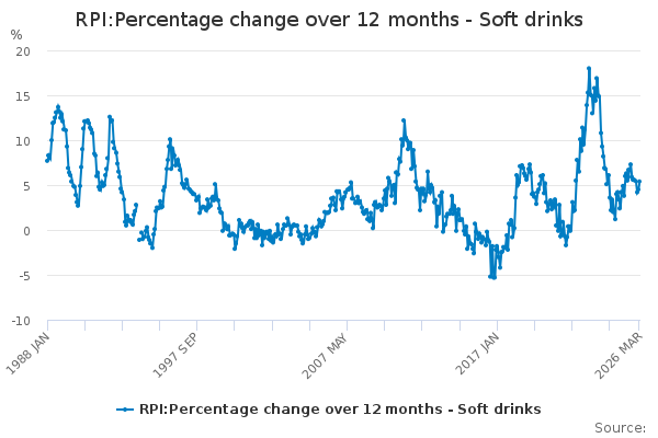 RPI:Percentage change over 12 months - Soft drinks - Office for ...