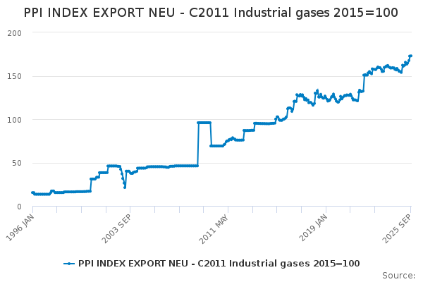 PPI INDEX EXPORT NEU - C2011 Industrial gases 2015=100 - Office for ...