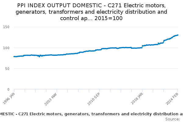 PPI INDEX OUTPUT DOMESTIC - C271 Electric motors, generators ...