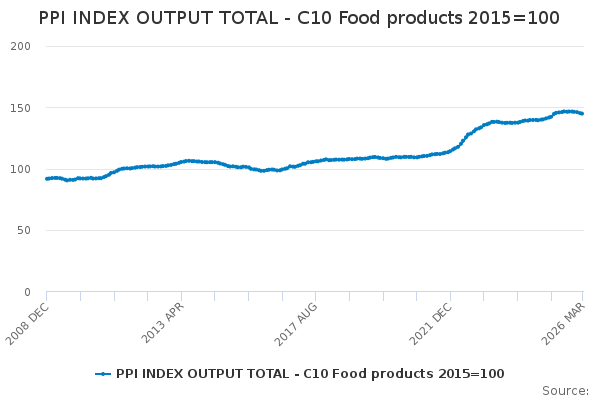 PPI INDEX OUTPUT TOTAL - C10 Food products 2015=100 - Office for ...