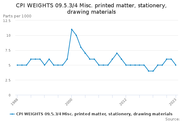 CPI WEIGHTS 09.5.3/4 Misc. printed matter, stationery, drawing ...