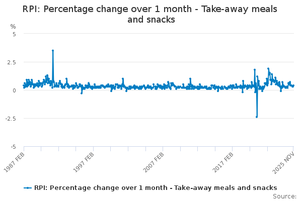 RPI: Percentage change over 1 month - Take-away meals and snacks ...