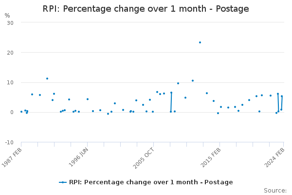 RPI: Percentage change over 1 month - Postage - Office for National ...
