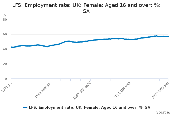 LFS: Employment rate: UK: Female: Aged 16 and over: %: SA - Office for ...
