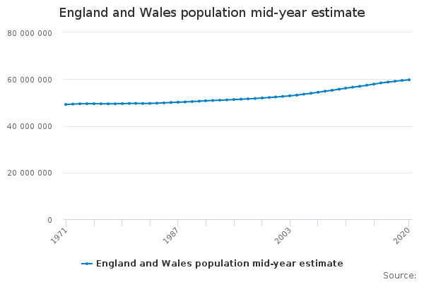 England and Wales population mid-year estimate - Office for National ...